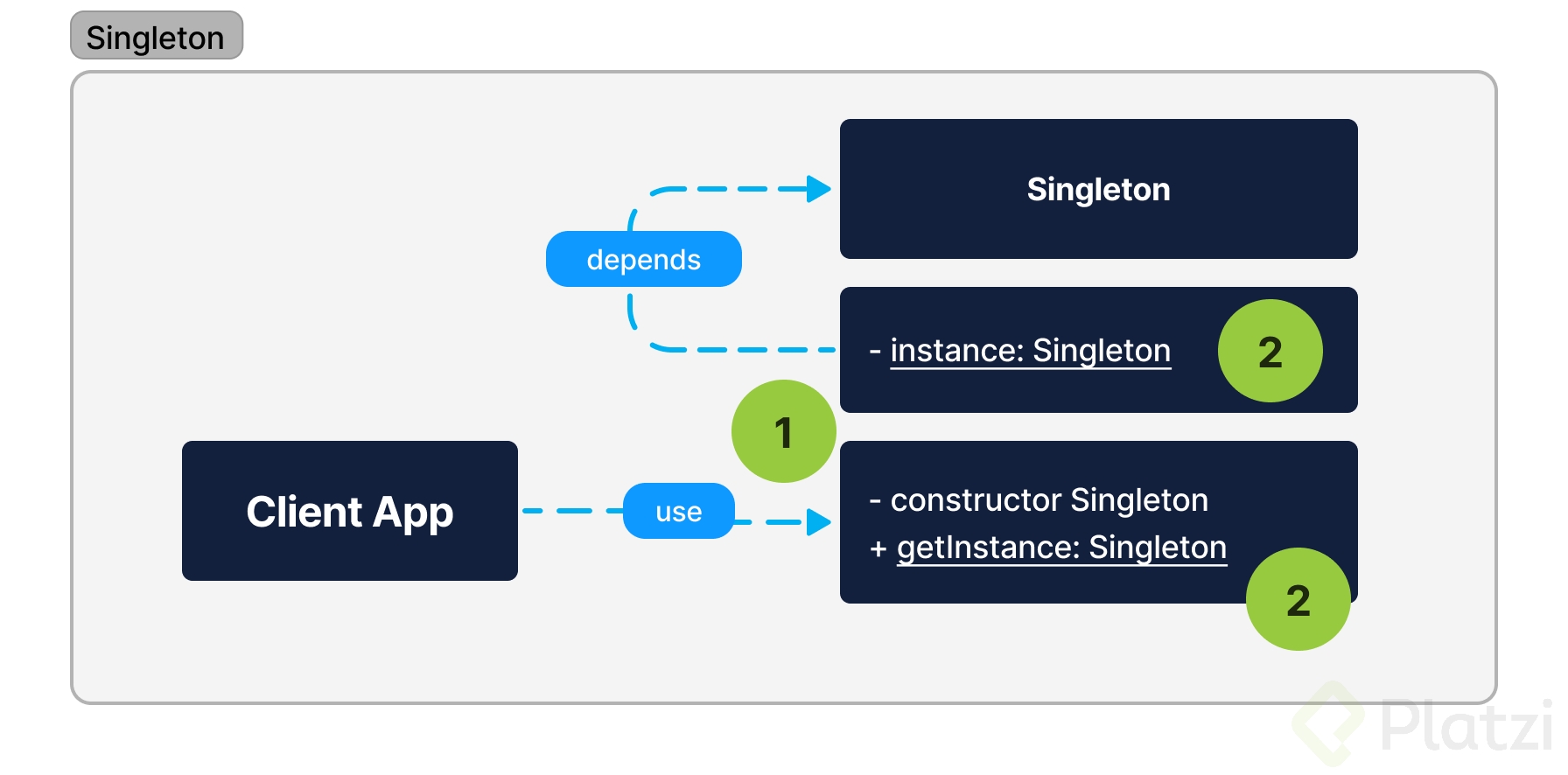 Diagrama de Clases del Patrón Singleton en JavaScript
